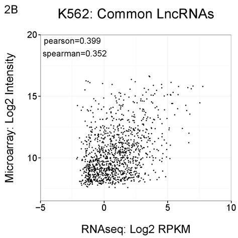 GENCODE LncRNA MicroArray