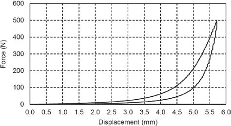 Bump Stop Force And Displacement Curve Download Scientific Diagram