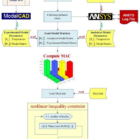 The Flowchart Of Objective Function Which Aims To Find Minimum
