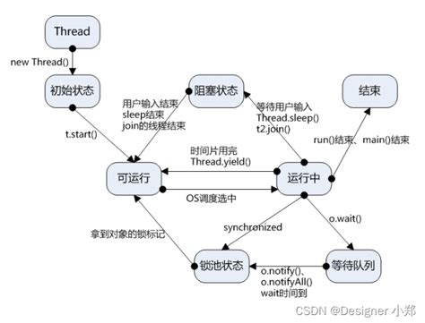 【javase专栏80】多线程通信，多个线程之间如何实现信息传递和同步？ 线程间消息传递 csdn博客
