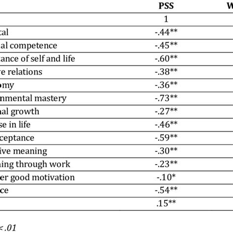 Pearson Correlation Matrix Between Perceived Stress And Work Related Download Scientific