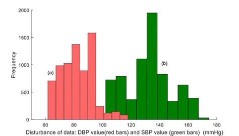 Histogram Of Database A Dbp B Sbp Download Scientific Diagram