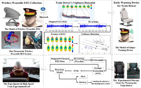 Figure 1 From Design Of A Fatigue Detection System For High Speed Trains Based On Driver