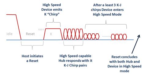 TUSB BI Downstream Port Failures And Will Not Connect To Devices Interface Forum