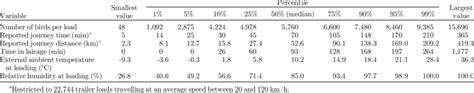 summary of selected continuous variables for 25 476 trailer loads of