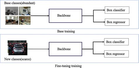 Cmc Free Full Text Few Shot Object Detection Based On The