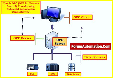 How Is OPC OLE For Process Control Transforming Industrial Automation