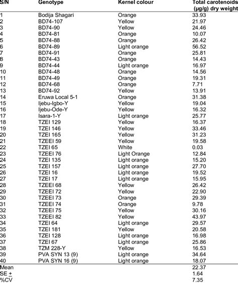 Kernel Colour And Total Carotenoids In 40 Maize Inbred Lines Download Table
