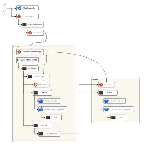 Rolling Your Own Gitops Dns Zone Files