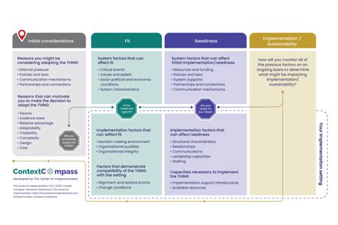 Context Compass Framework — The Center For Implementation Context Compass Framework — The Center For Implementation