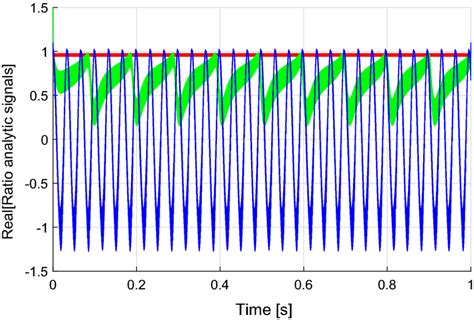 Ratio Of Discrete Time Analytic Signal Using Hilbert Transform Between