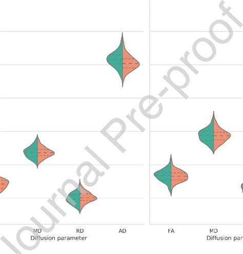 Figure C Violin Plots Representing The Left Right Distribution Of Download Scientific