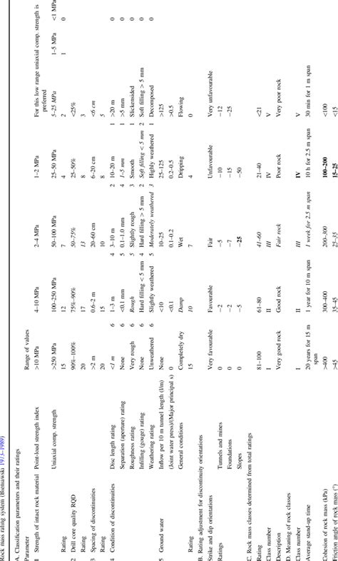 Rmr Calculation According To Bieniawski Ies2 Station Download Table