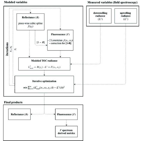 flow chart of the fluorescence spectrum retrieval algorithm based on