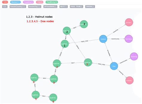 Neo4j Delete Update Multiple Nodes And Connections Stack Overflow