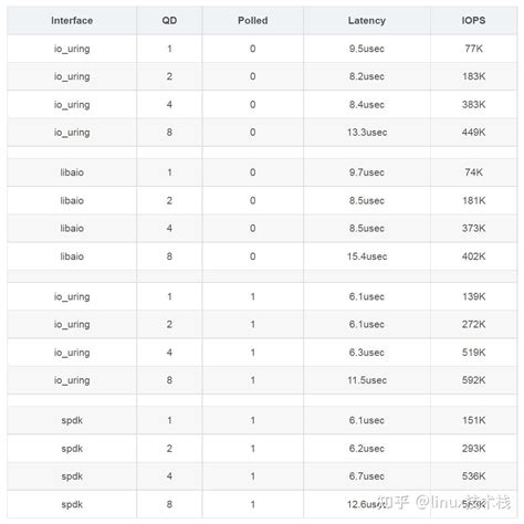 高性能异步IO机制IO URING 知乎