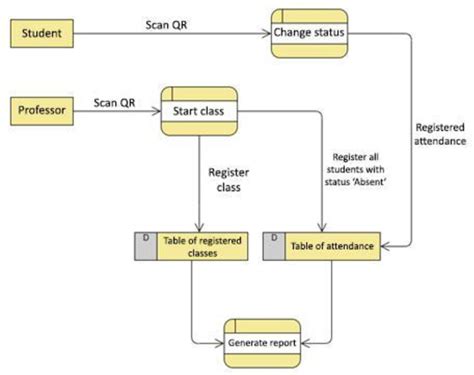 Figure 1 From QR BASED ATTENDANCE SYSTEM Semantic Scholar