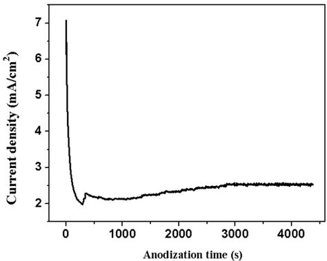 Current Density Vs Time Curve Of The Anodization Process Download Scientific Diagram