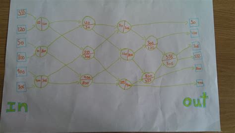 year 4 sorting networks computing at st wilfrid s primary