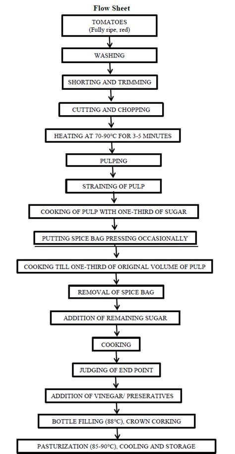 Tomato Sauce Ph Value At Andre Thompson Blog