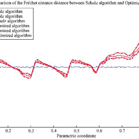 Comparison Of The Difference In Fréchet Distance Using The Two Algorithms Download Scientific