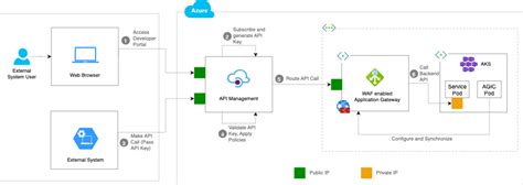 Azure App Gateway Api Management And Aks Integration — Design Pattern 2 By Praful Khandelwal
