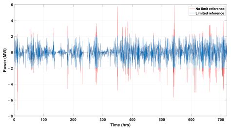Power Smoothing Strategy For Wind Generation Based On Fuzzy Control Strategy With Battery Energy
