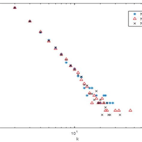 Hyperdegree Distribution Of Nodes Is Shown In The Double Logarithmic
