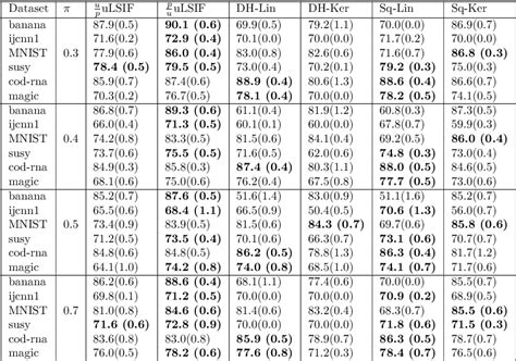 Positive Unlabeled Classification Under Class Prior Shift And Asymmetric Error