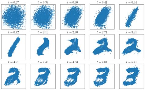 Flow At Selected Time Steps That Interpolate Mnist Digits 1 2 3 Download Scientific Diagram