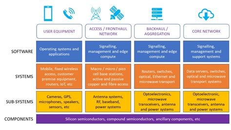 Transforming The Telecoms Network