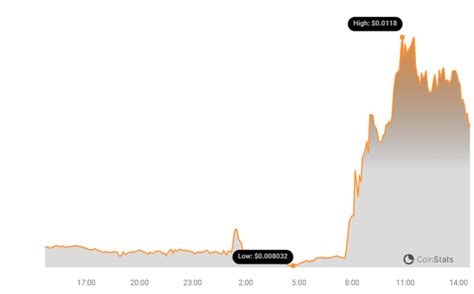 Why Is Contentos Cos Price Up By 30 Captainaltcoin