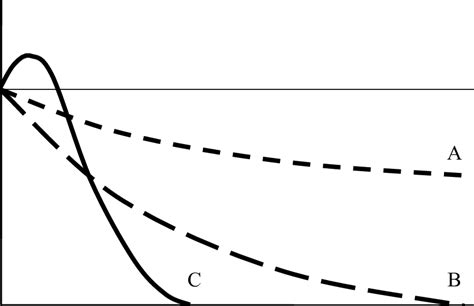 The Predicted Relationship Between Female Reproductive Response And