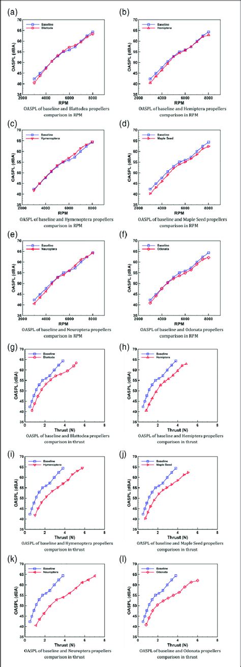 Aeroacoustic Performance Results Compared To The Baseline Propeller At Download Scientific