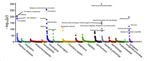 Nonpsychiatric Associations With Sexual Assault Phewas Plot From