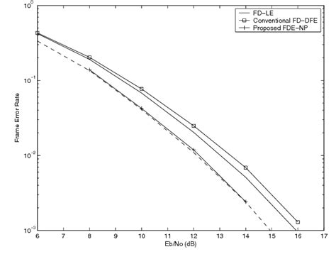 Figure 3 From Single Carrier Frequency Domain Equalization With Noise