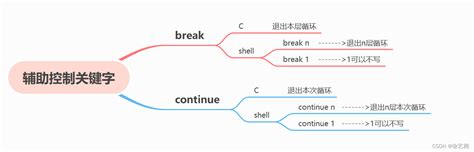 C高级作业 【使用shell脚本】 实现一个对数组求和的函数，数组通过实参传递给函数写一个函数输出当前用户的uid和gid，并使用变量接收