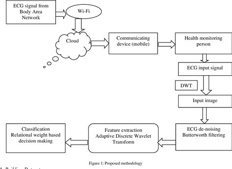 Figure 1 From Emotion Detection Through Electrocardiogram Signal Classification In An Iot