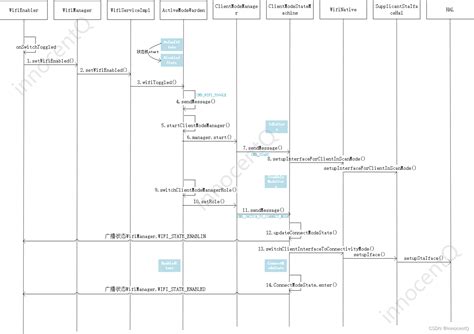 【android 11 framework学习之wifi 开启】 android 11wifi管理 wifiserviceimpl csdn博客