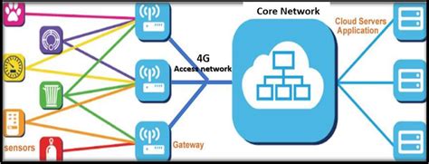 Typical Network Architecture For An IoT Platform Download Scientific Diagram