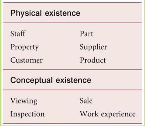 Entity Relationship Modeling Flashcards Quizlet