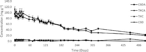 Concentration Plot Mg G −1 Over Time For Thca Cbda Thc And Cbd Download Scientific