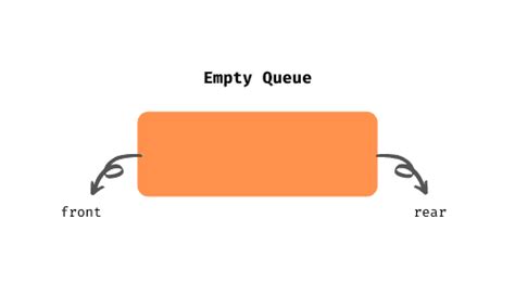 Zrozumienie Implementacji Kolejki W Pythonie