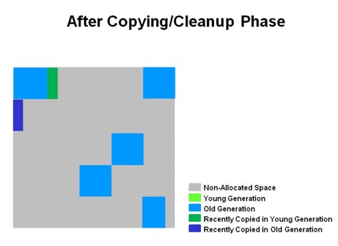 Jvm Garbage Collection Advanced 오늘도 끄적끄적