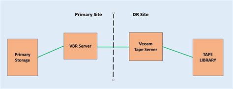 Veeam Backup To Tape Design Veeam Community Resource Hub
