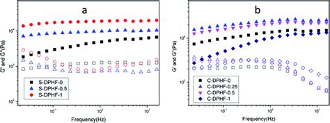 Frequency Dependence Of The Storage Modulus G′ Solid Symbols And Loss