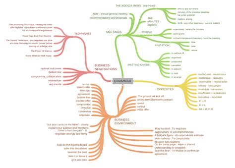 Grammar Coggle Diagram