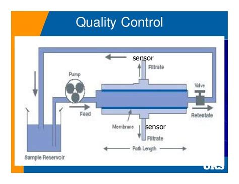 Cross Flow Or Tangential Flow Membrane Filtration Tff To Enable Hig…