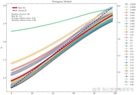 变差函数法计算曲面和时间序列的分形维数 V1 1 知乎