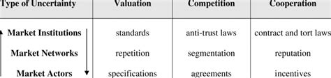 Dealing With Different Types Of Uncertainty At Different Levels Examples Download Table